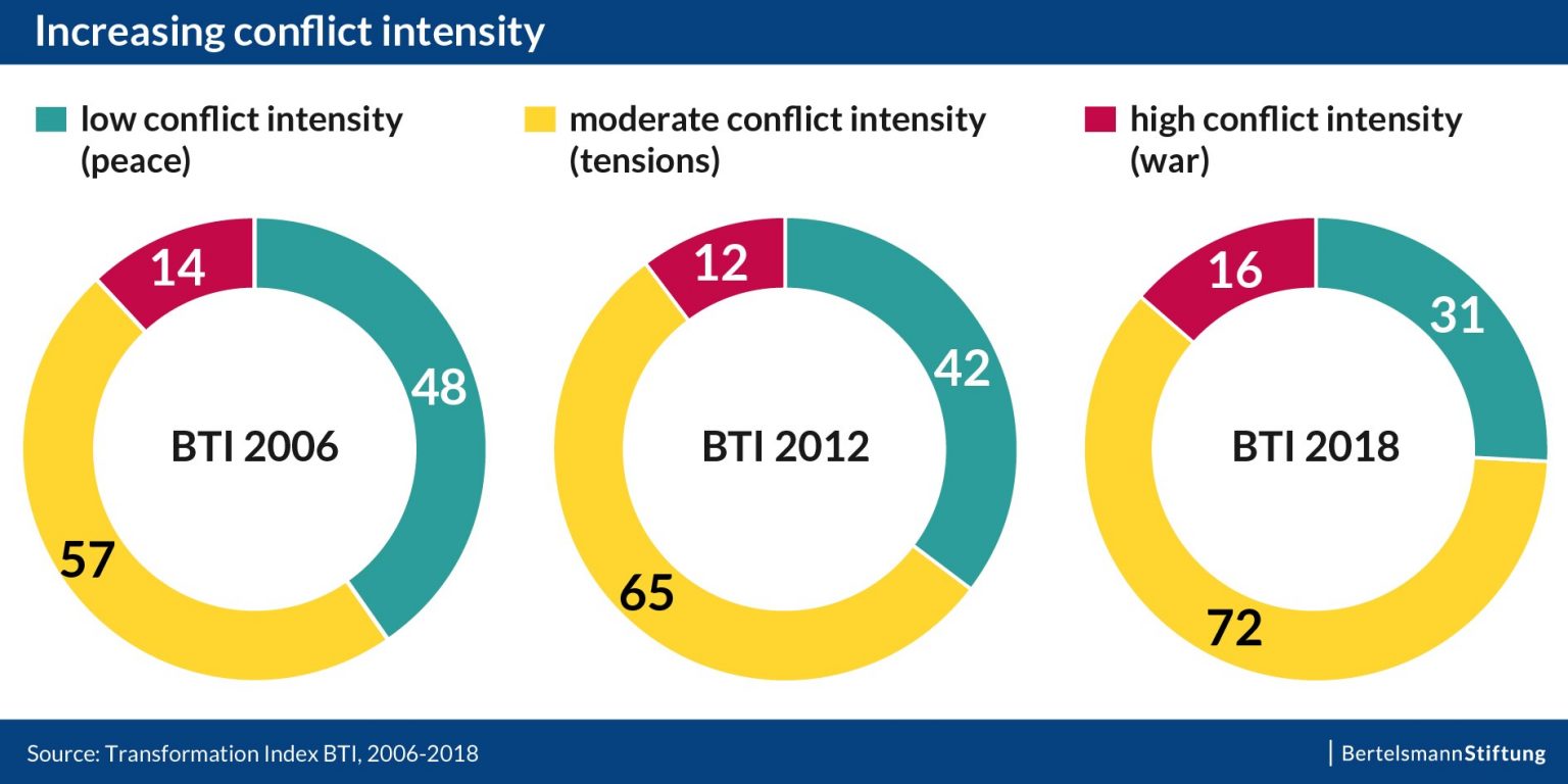 Peace on Earth? Conflict intensity on the rise worldwide - BTI Blog
