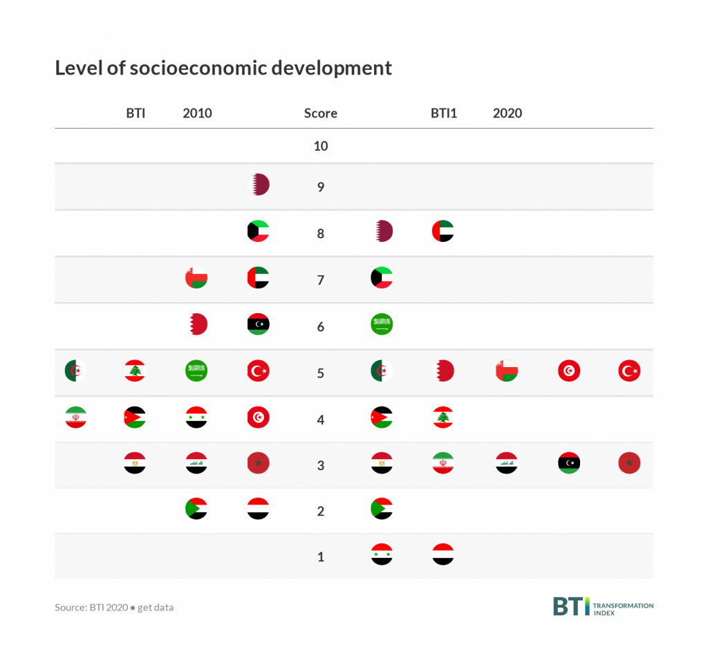 Ten Years of Arab Spring: Challenging Some Autocratic Myths - BTI Blog